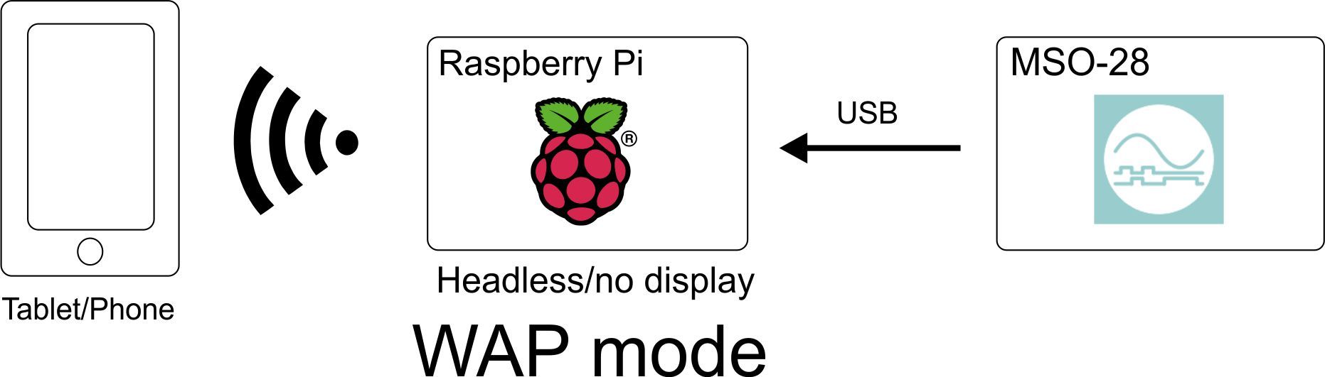 PiMSO - a Raspberry Pi Based Wi-Fi Oscilloscope : 7 Steps (with Pictures) - Instructables