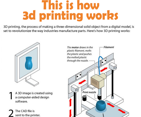 How 3D Printing Works and How to 3D Print : 6 Steps - Instructables