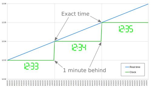 How to Set a Digital Clock More Accurately : 3 Steps - Instructables