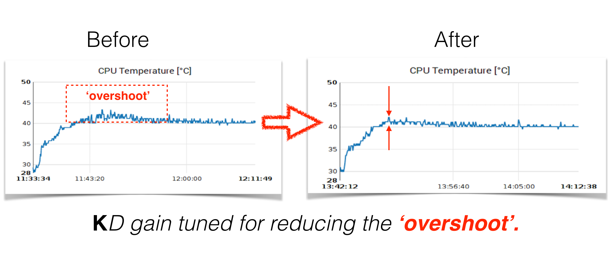 PID Control for CPU Temperature of Raspberry Pi : 11 Steps (with ...