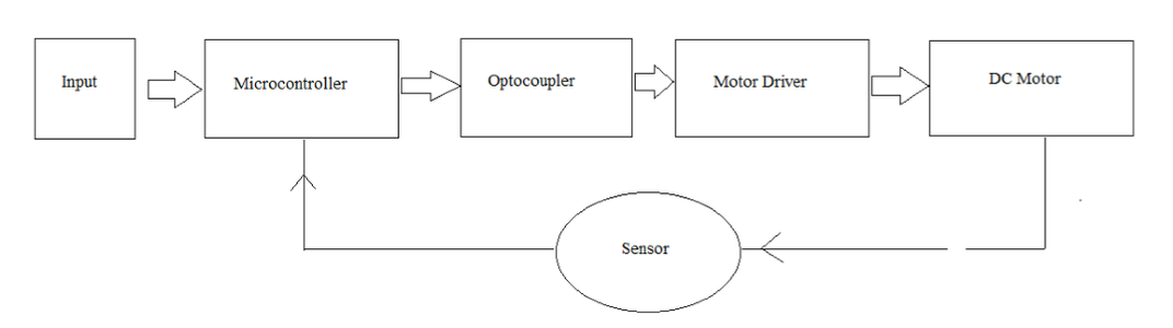Speed Control Of Dc Motor Using Pid Algorithm Stm32f4 8 Steps With Pictures Instructables