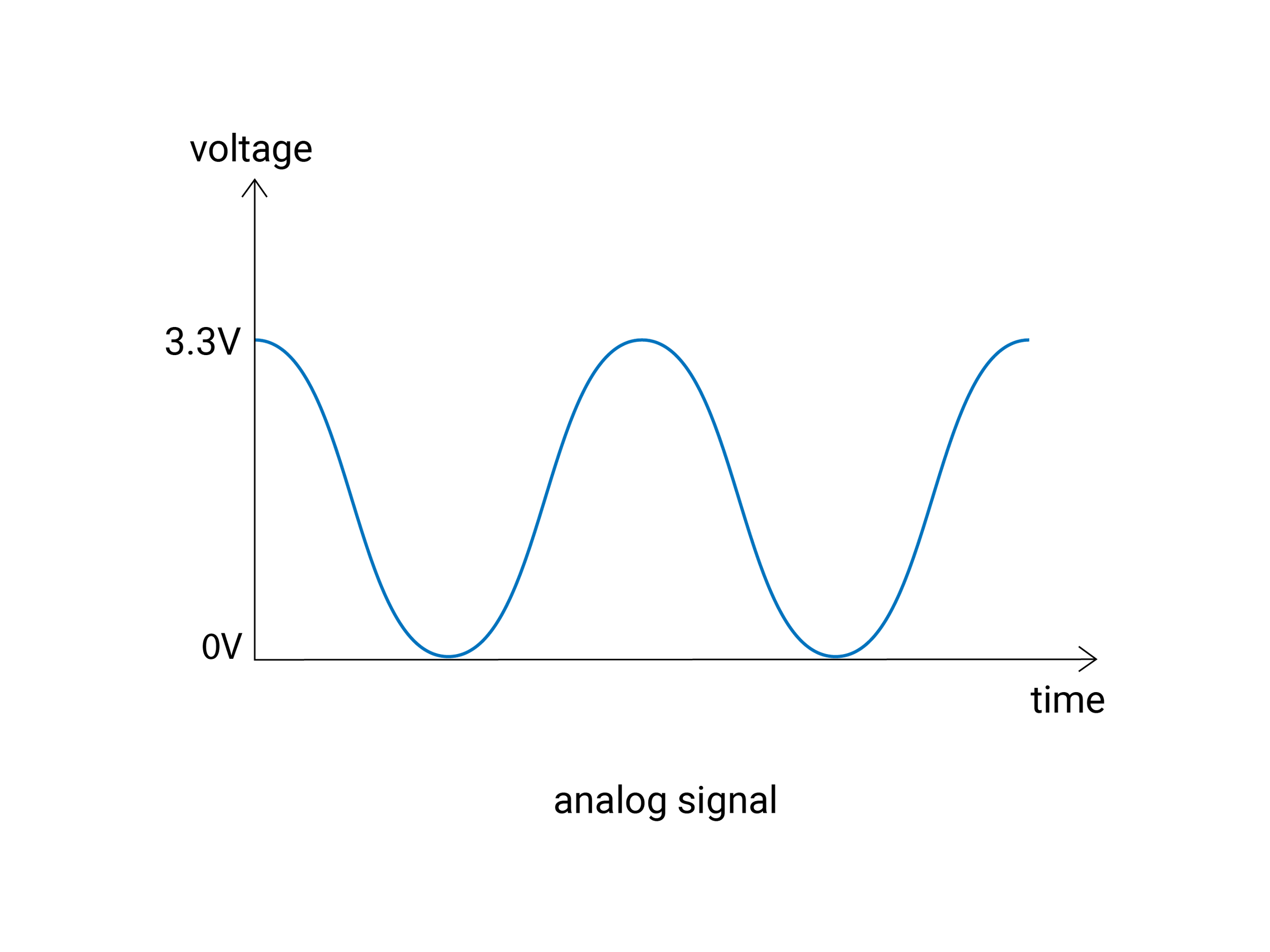 Change the LED Blink Rate Using Swift Language : 7 Steps - Instructables