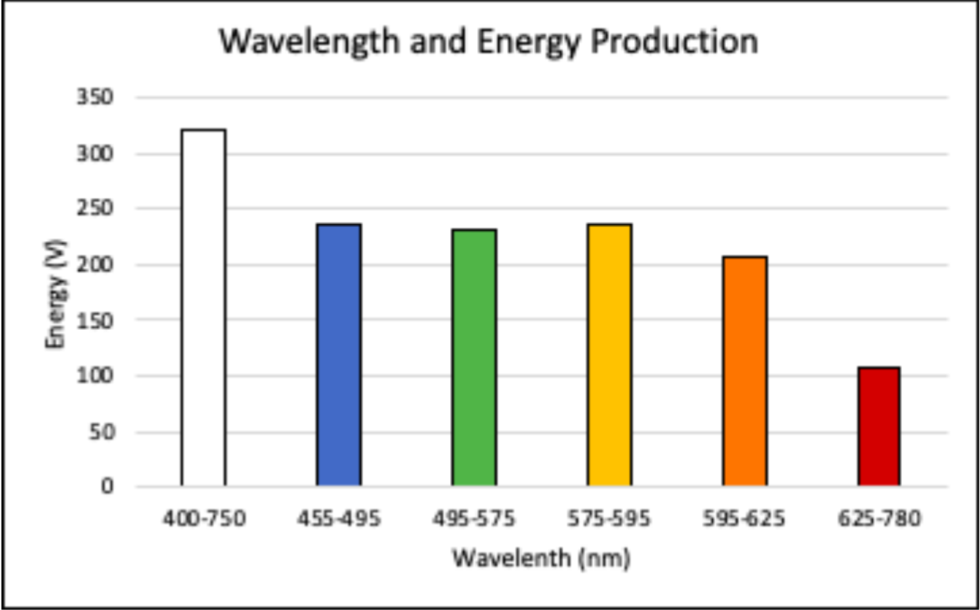 Effect of Different Wavelengths on Voltage of PV Cells : 13 Steps ...