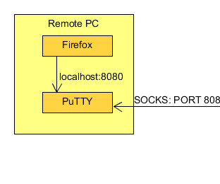 Set Up SSH SOCKS Tunnel on Firefox to Access Home Network From Anywhere : 5 Steps - Instructables