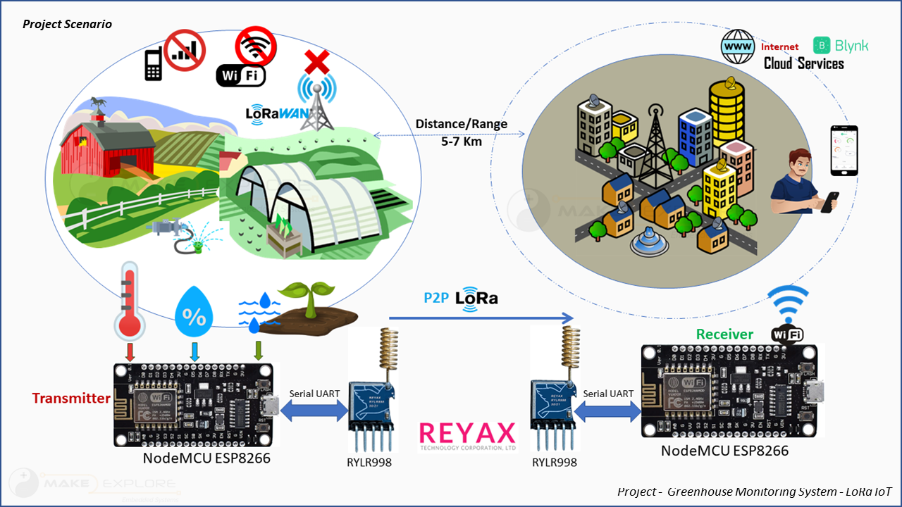 Greenhouse Monitoring System : 16 Steps - Instructables