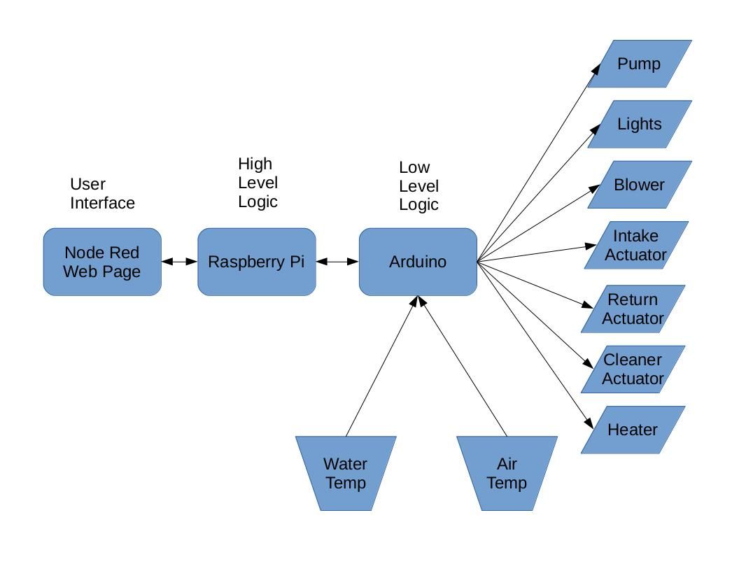 Replace Your Pool and Spa Controller With Raspberry Pi, Arduino, Node ...