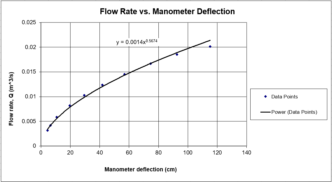 Calibration of a Flowmeter : 12 Steps - Instructables