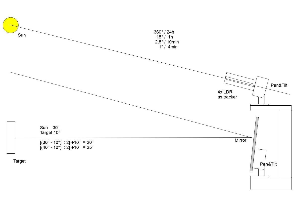 Autonomous 2nd Sun : 8 Steps (with Pictures) - Instructables