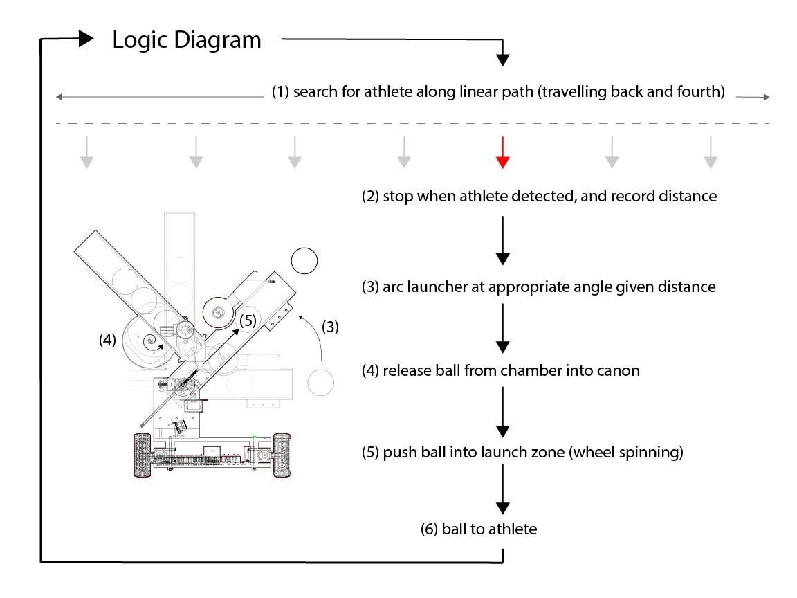 Pingo: a Motion-Detecting and High-Accuracy Ping Pong Ball Launcher : 8 ...