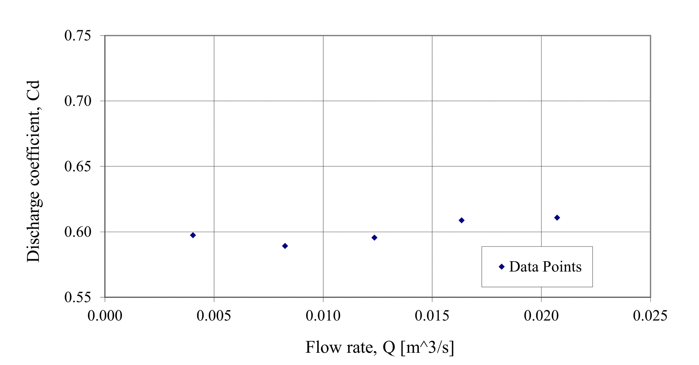 Calibration of a Flowmeter : 6 Steps - Instructables