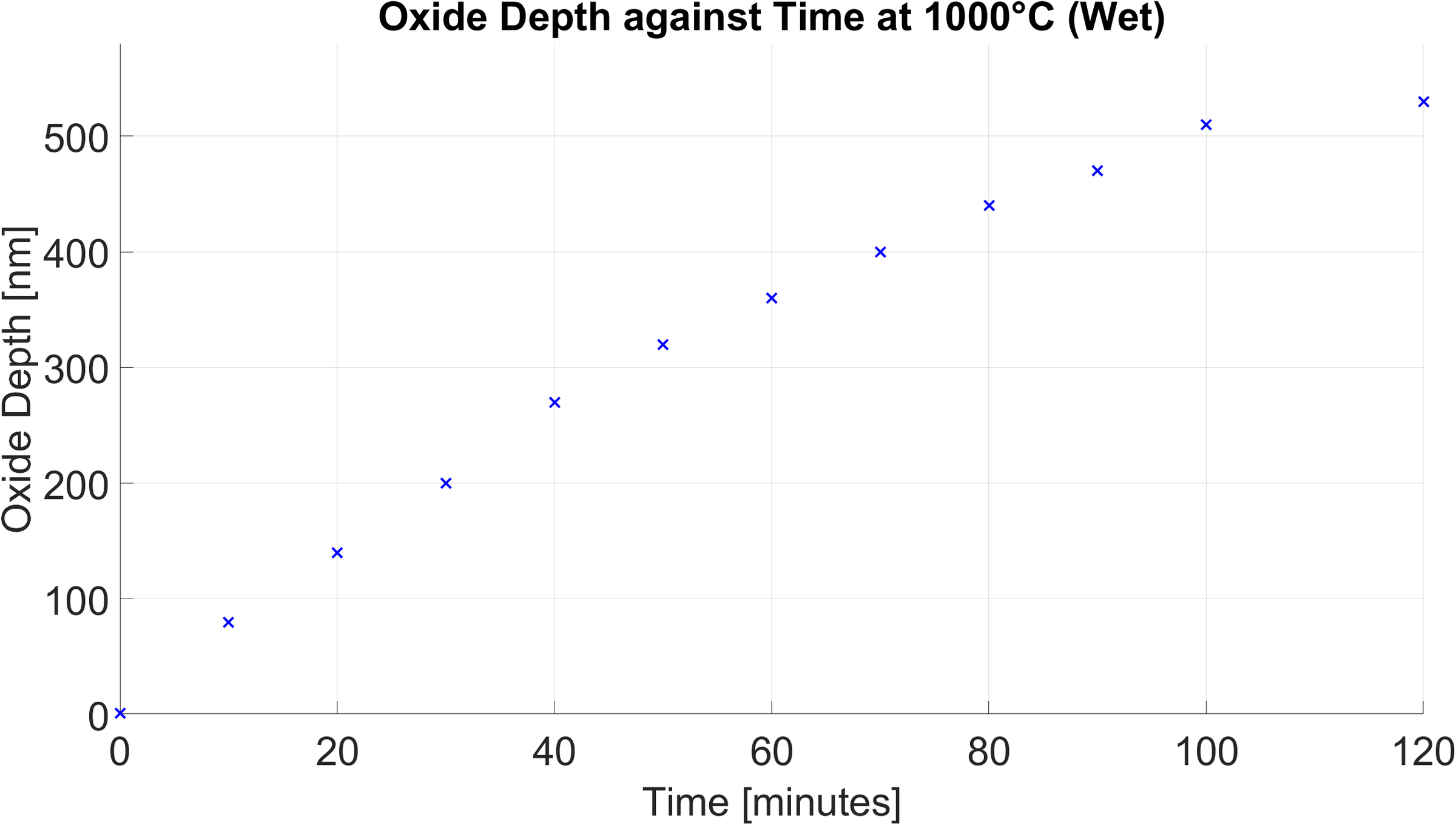 Growing Oxides on Silicon Substrates : 4 Steps - Instructables