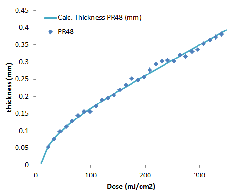 How to Take a Working Curve Measurement and Create Exposure Settings ...