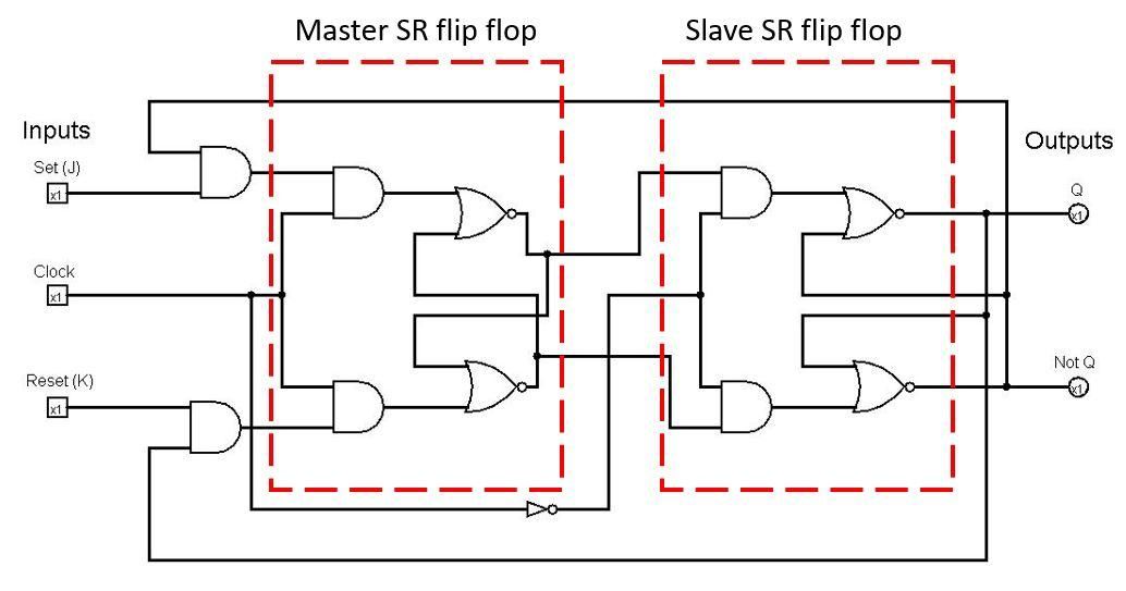 How to Build a Physical JK Flip Flop (Master Slave Configuration) and T ...