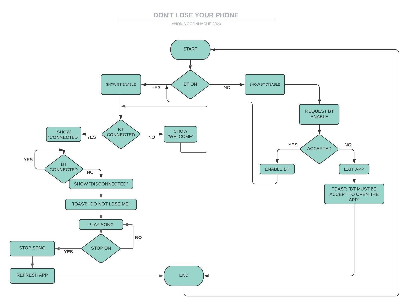 Never Lose Your Phone Again : 11 Steps (with Pictures) - Instructables