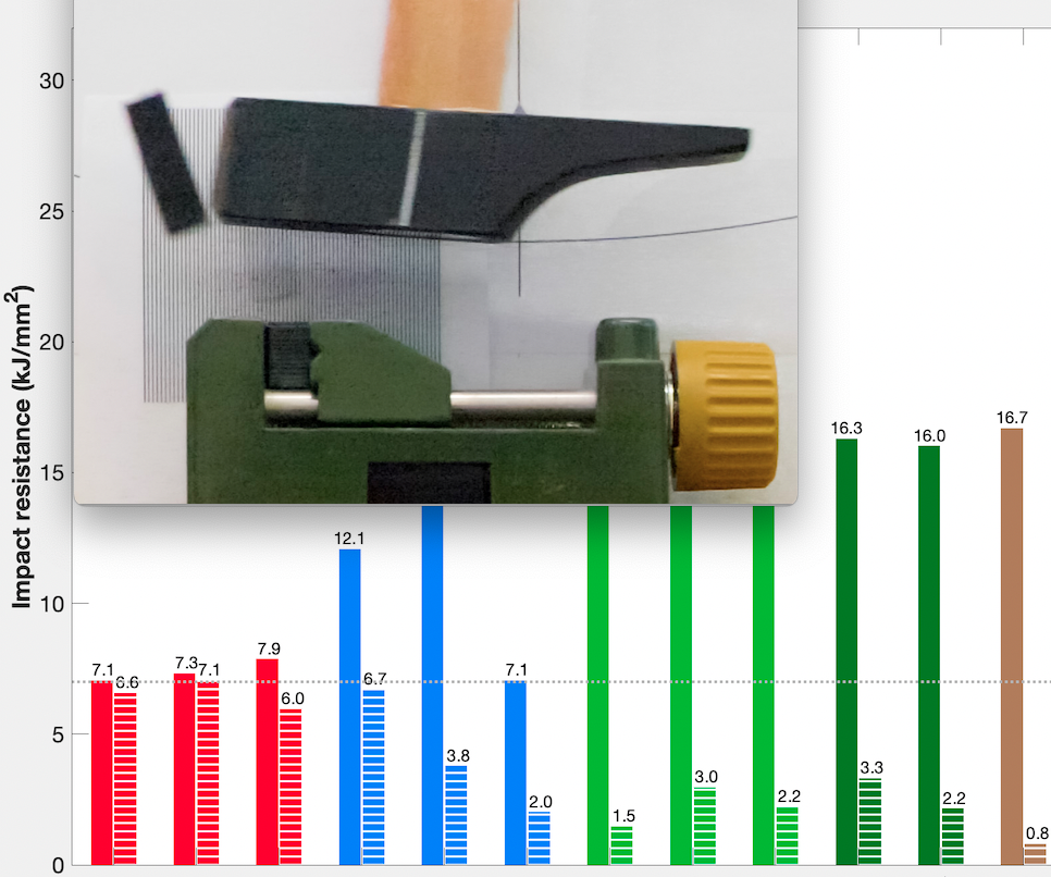 Comparing Impact Resistance of 21 Filaments for 3D Printing. : 15 Steps ...