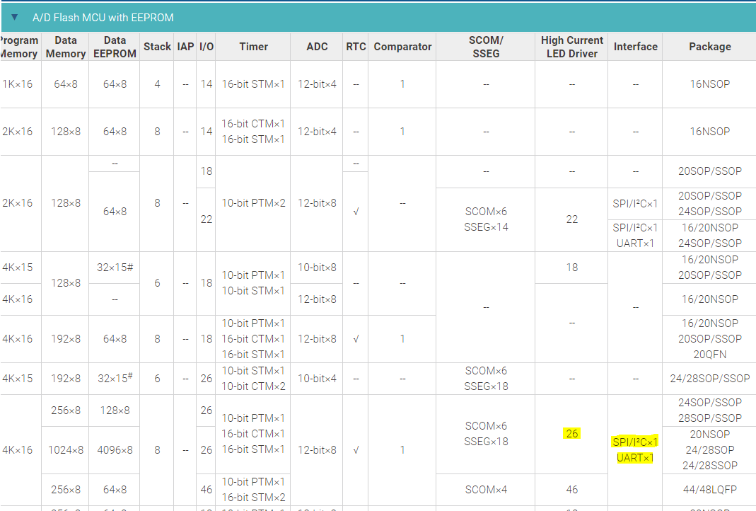 Getting Started With Holtek Microcontrollers : 9 Steps - Instructables