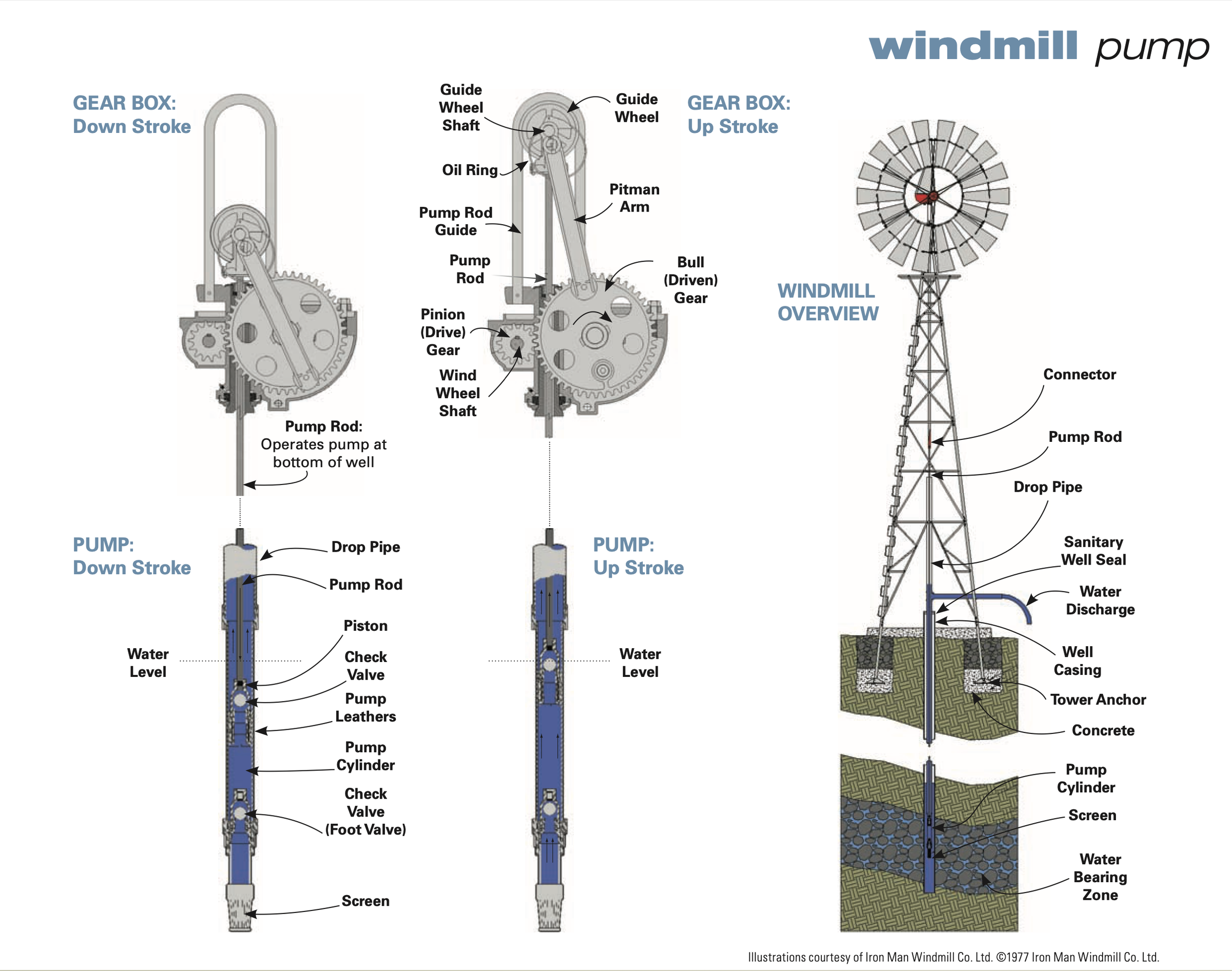 Electric Conversion of a Water-Pumping Windmill in Namibia : 7 Steps ...