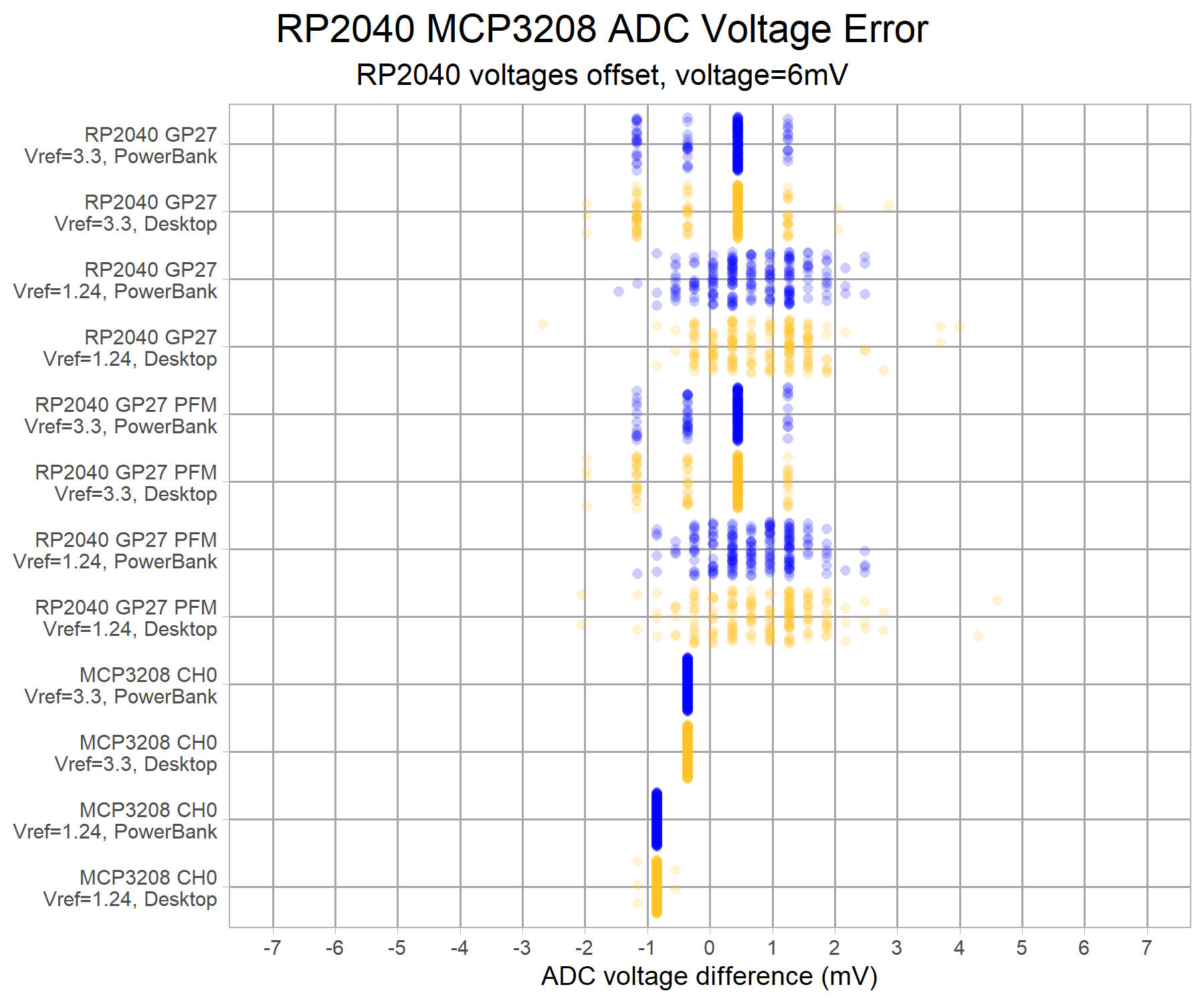 Measuring Small Voltages With Pi Pico ADC and Comparison With Microchip MCP3208 Using Cytron EDU ...