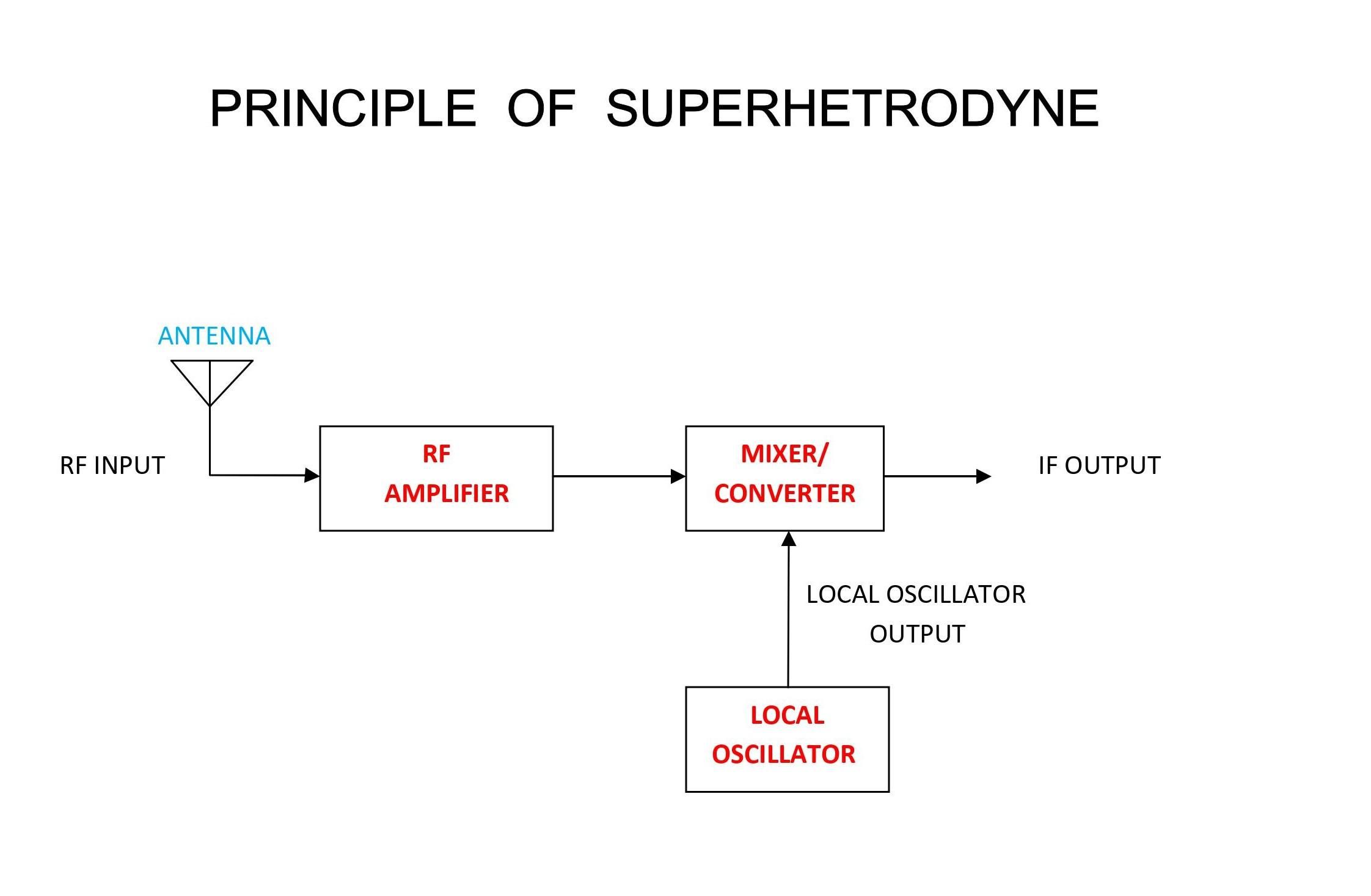 Superhetrodyne Radio Receiver : 4 Steps - Instructables