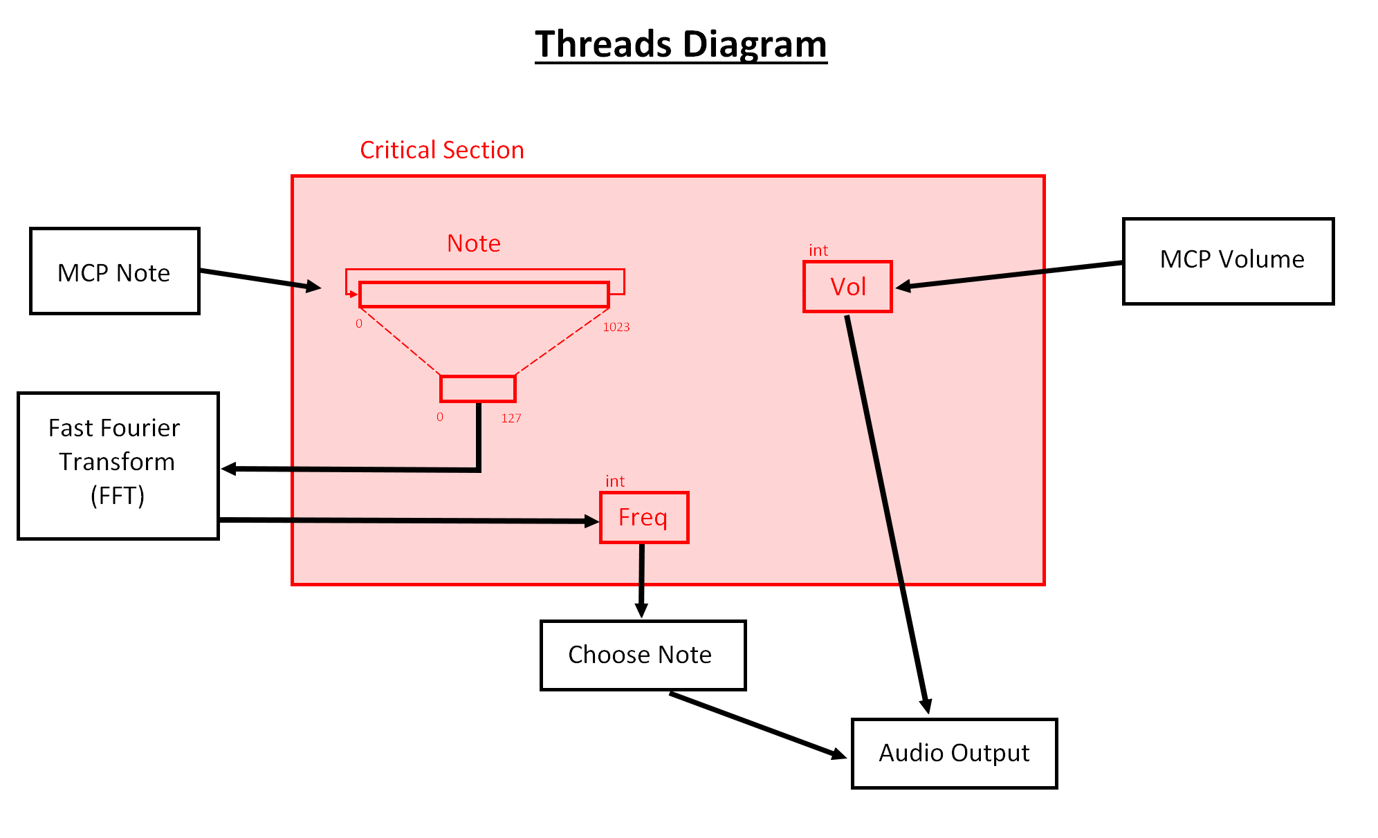 FuseBerry: a Musical Fan Using a RaspBerry Pi : 5 Steps (with Pictures ...