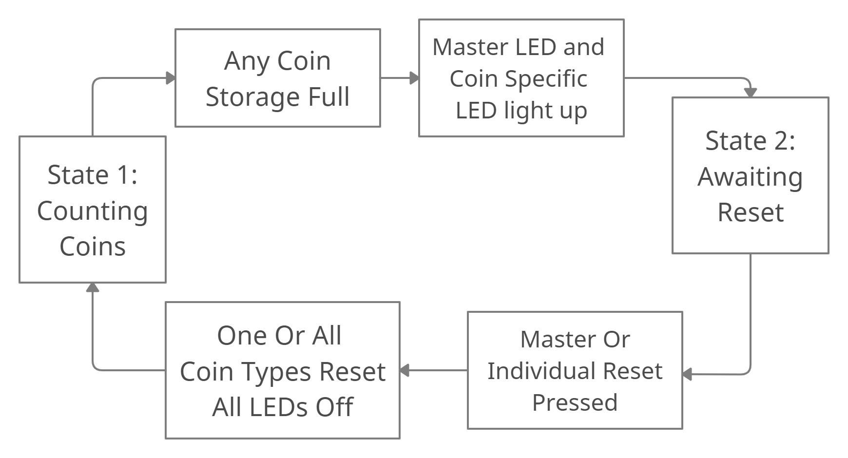 Coin Sorter & Counter (Arduino Uno) : 10 Steps - Instructables