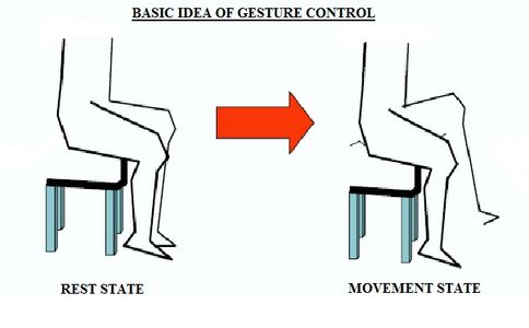 GESTURE ASSISTED REMOTE SWITCH CONTROL FOR PEOPLE WITH DISABILITIES : 6 ...