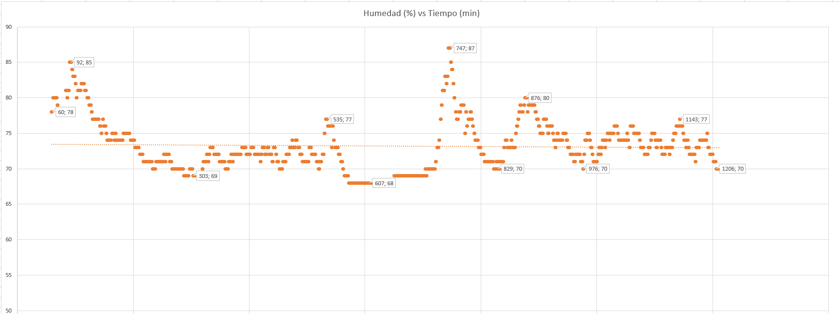 Interpolación Y Ajuste De Curvas Con Sensor DHT11 : 10 Steps - Instructables