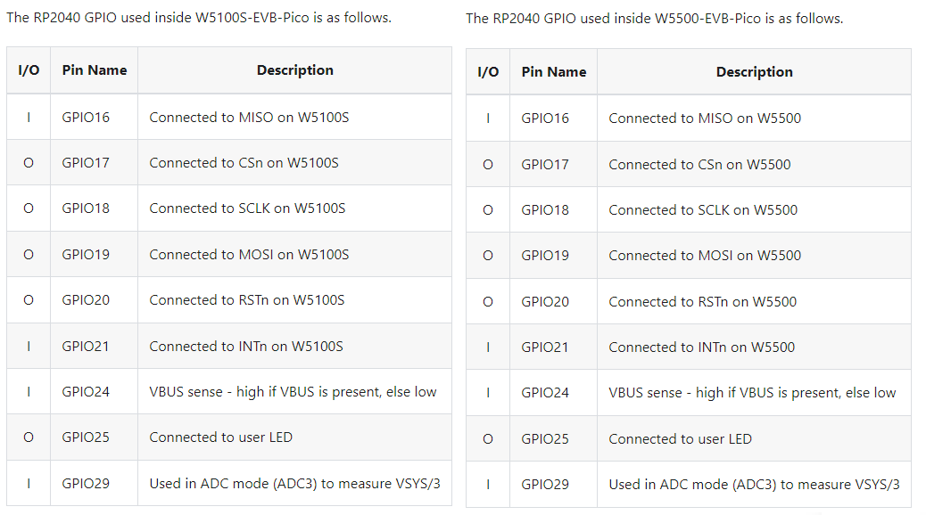 The Arduino Raspberry Pi Pico/RP2040-Ethernet V2.1.1 : 10 Steps ...