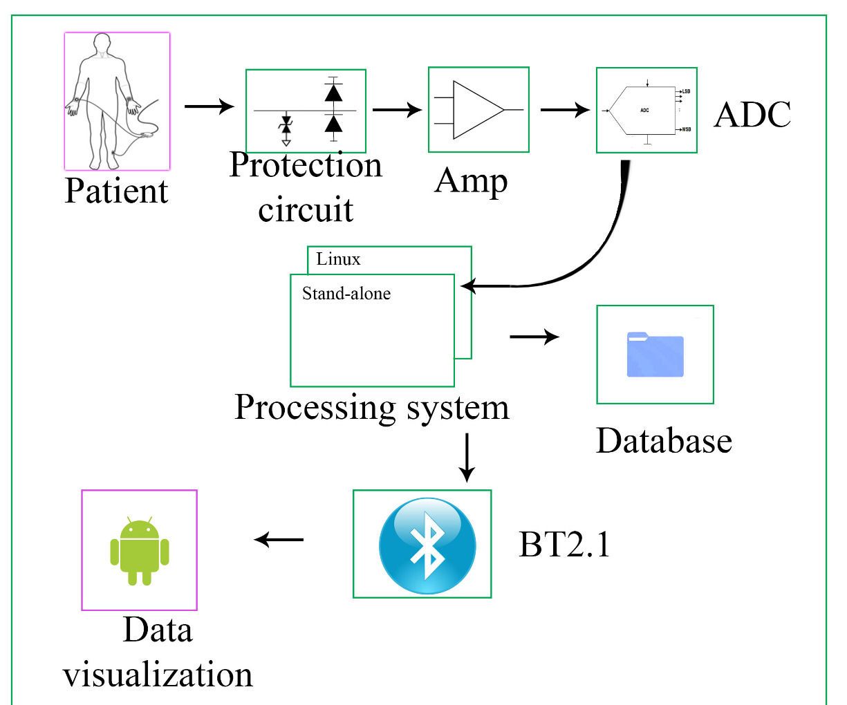 Embedded ECG Data Acquisition System : 14 Steps (with Pictures ...