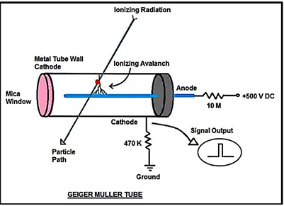 Arduino Geiger Counter With Designed App in Python : 7 Steps - Instructables