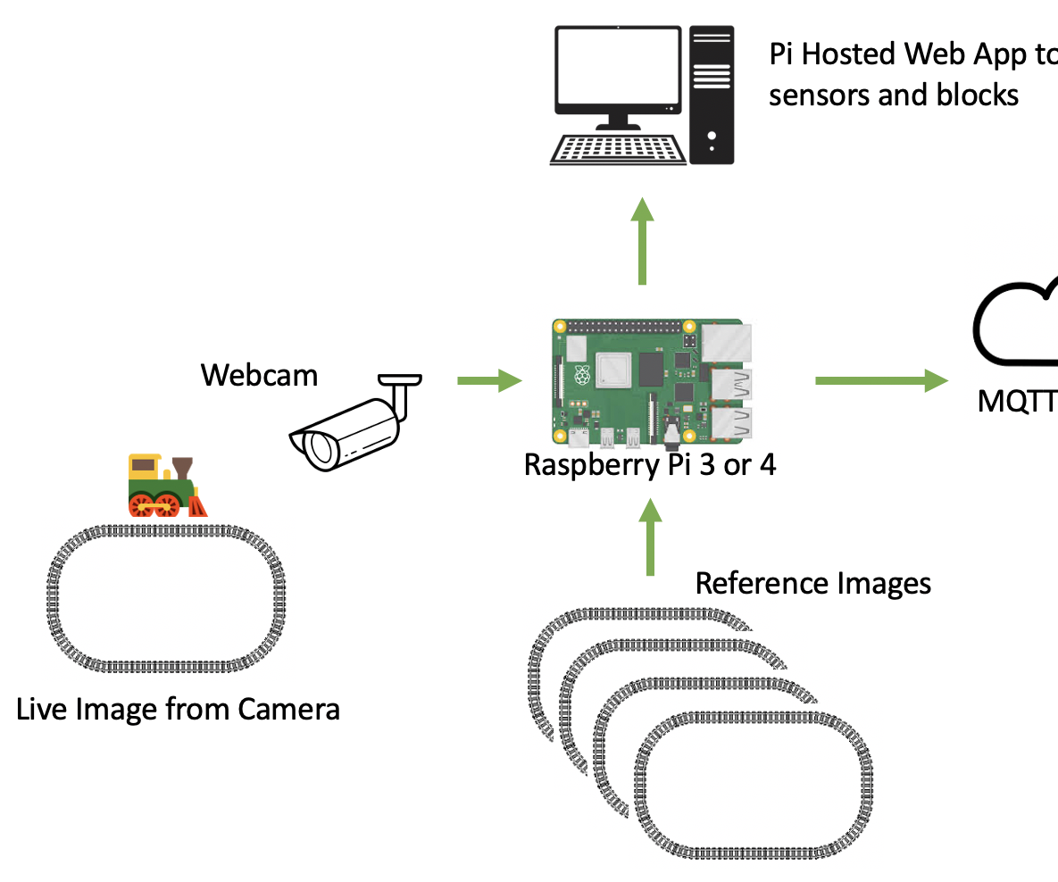 Block Occupancy Detector and Position Sensors for the "Smaller Railways ...