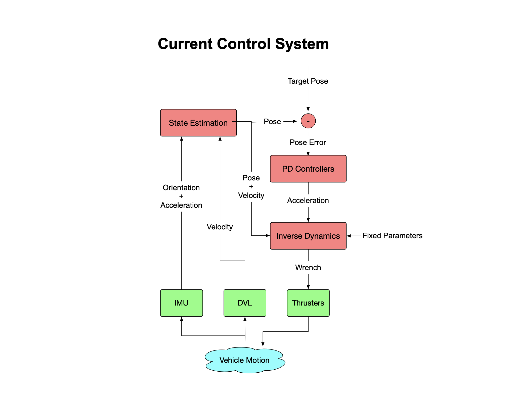 Online Model Identification for Underwater Vehicles - 16299 Final Project : 5 Steps - Instructables