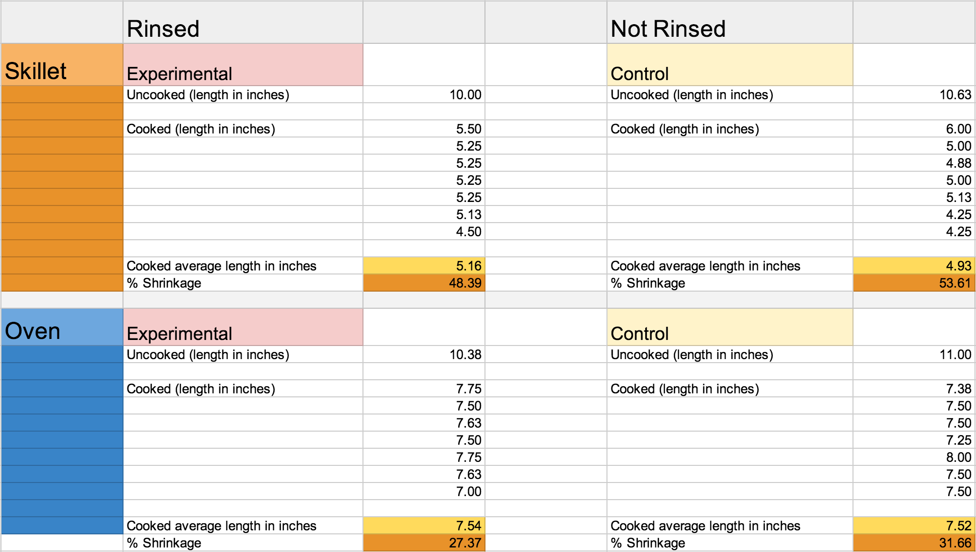 Preventing Bacon Shrinkage: an Experiment : 7 Steps (with Pictures ...