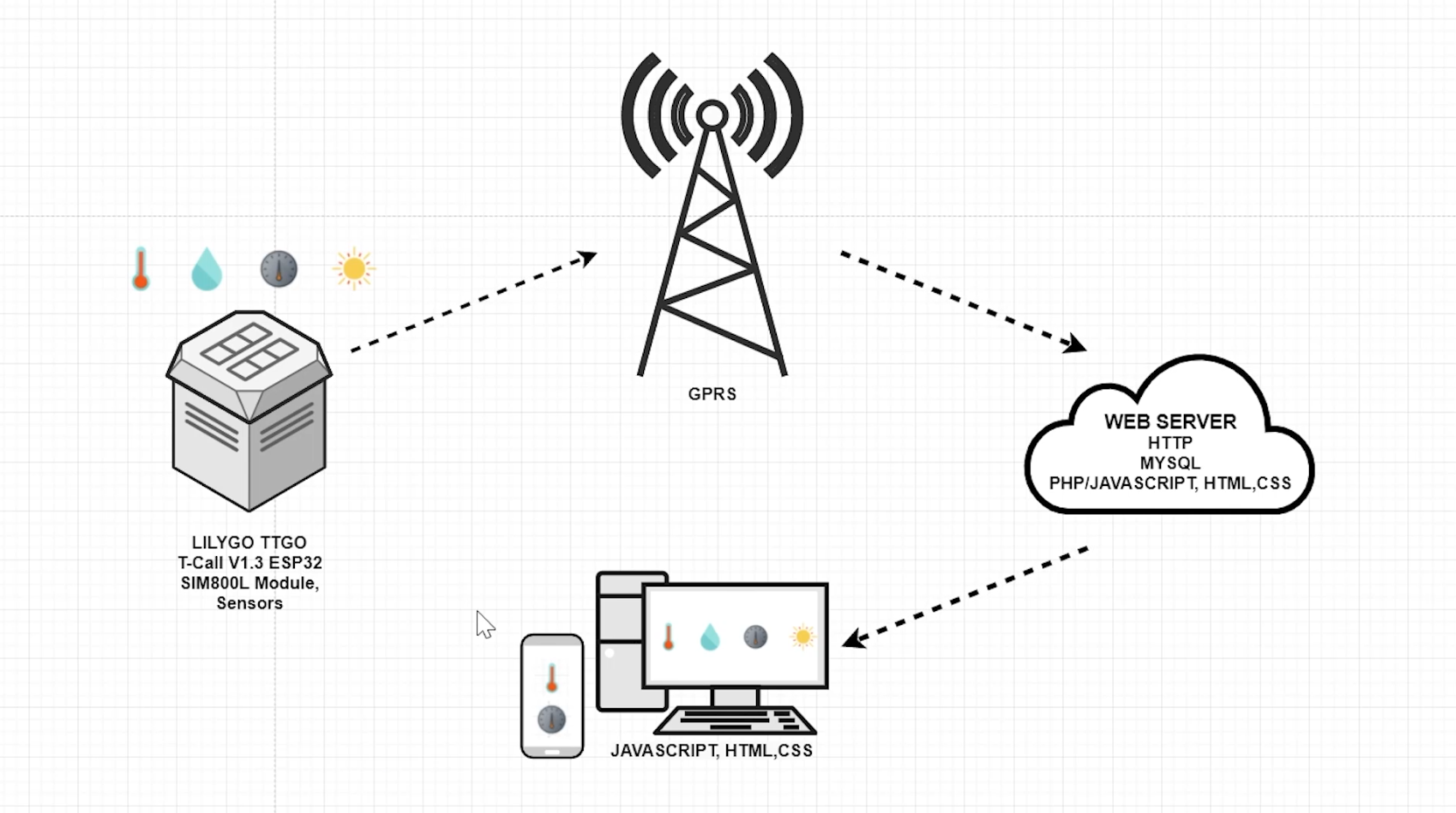 Solar Weather Station With ESP32, SIM800L, ESP8266, Sending Data to a ...