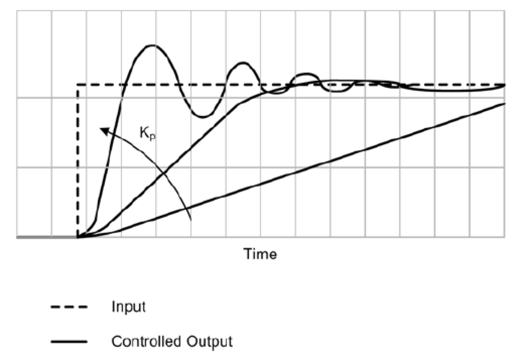 PID Control for CPU Temperature of Raspberry Pi : 11 Steps (with ...