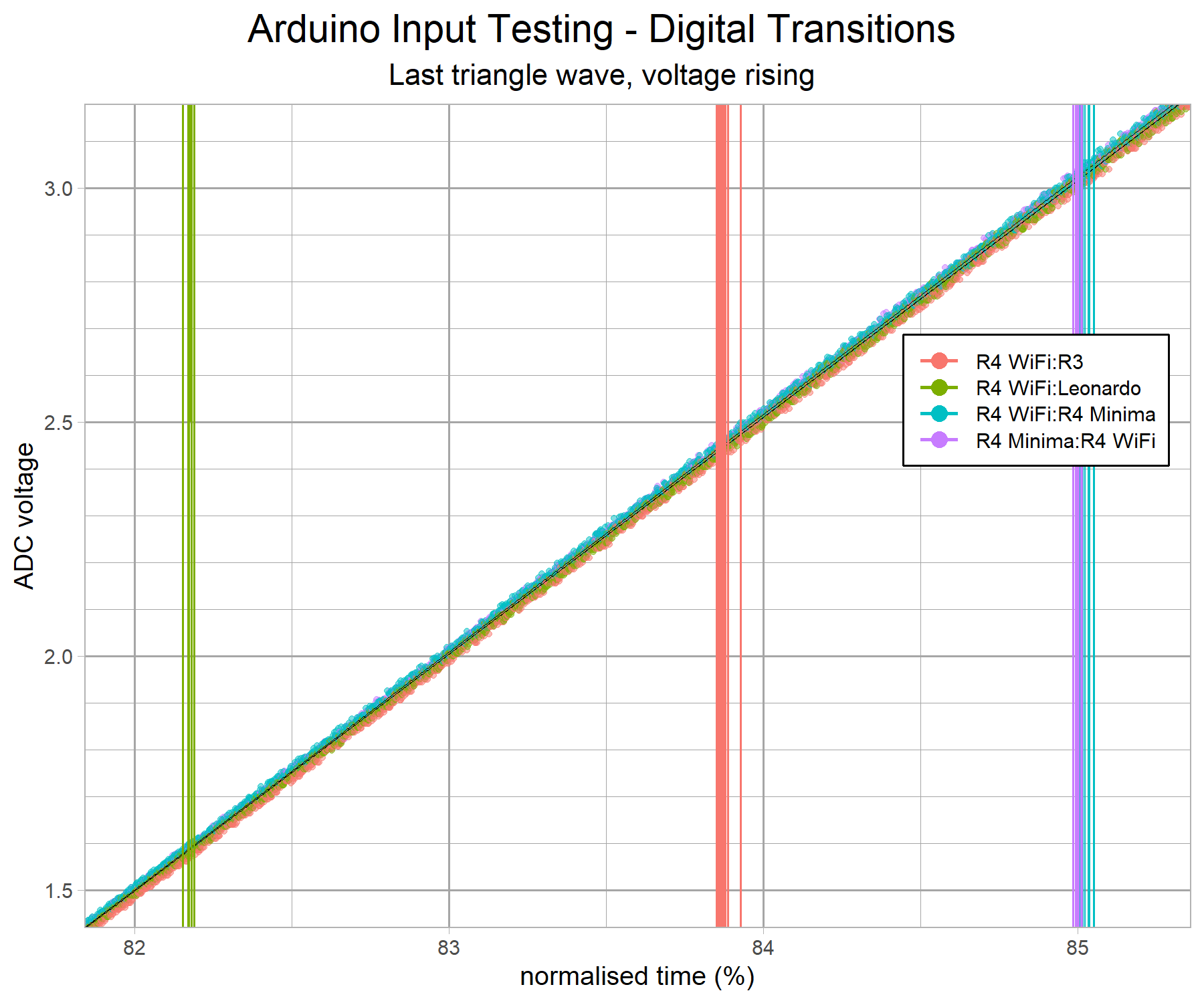 An Imperfect Comparison of Arduino Analogue and Digital Inputs: UNO R3 ...
