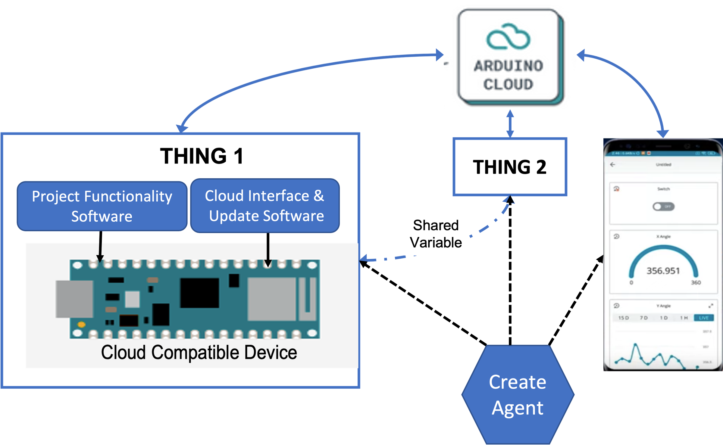 Arduino Cloud: Three Key Starter Projects : 15 Steps - Instructables