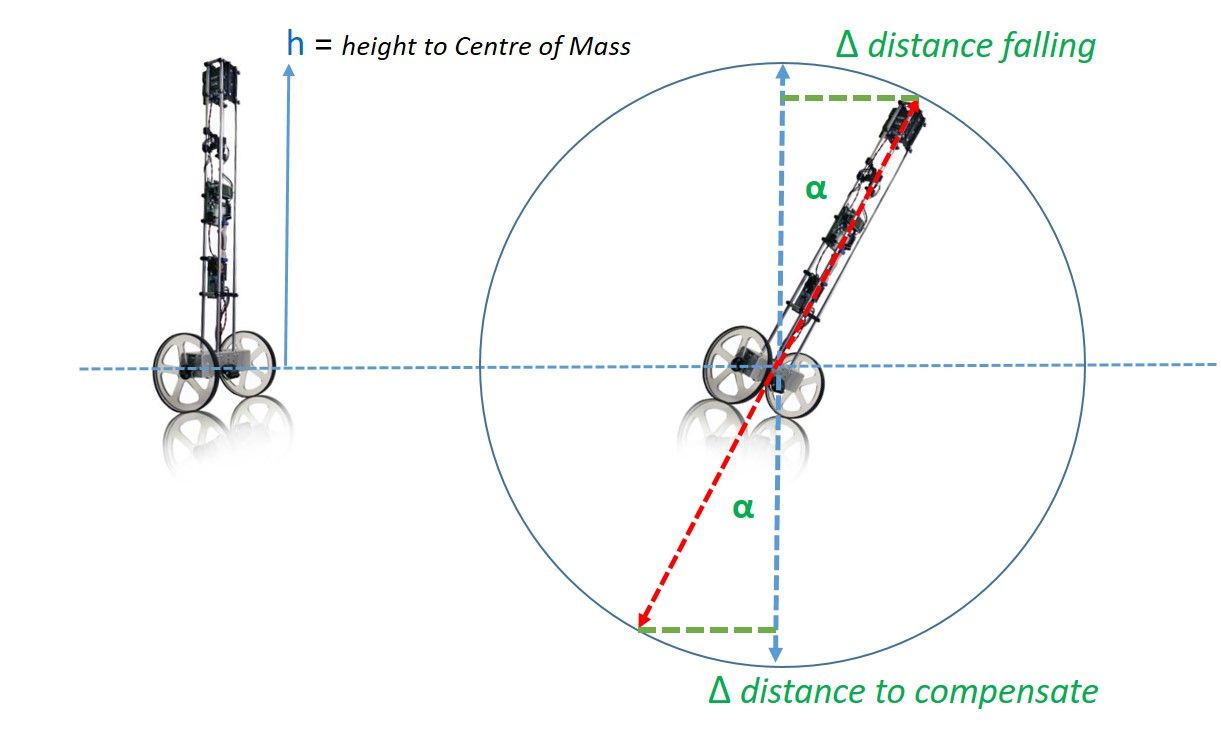 Simple DIY 2-wheel Balancing Robot (Arduino & RPi) : 3 Steps ...