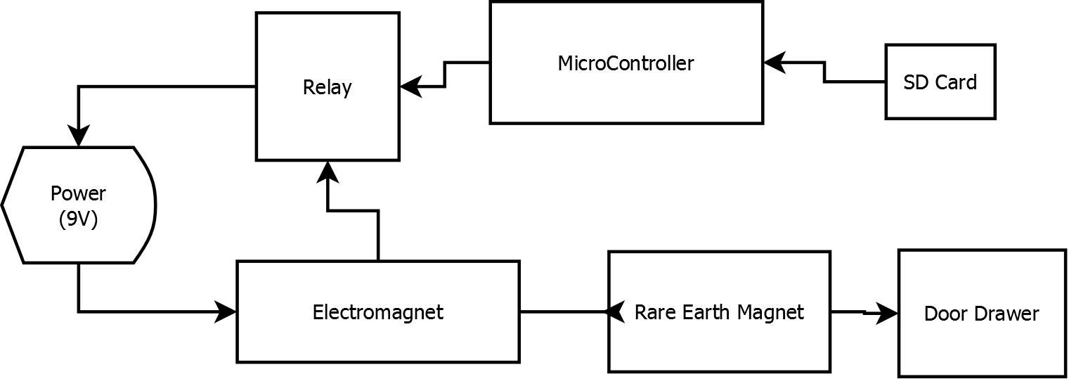 WSU Hardware Hackathon - Encrypted Key Unlocking Drawer : 8 Steps - Instructables