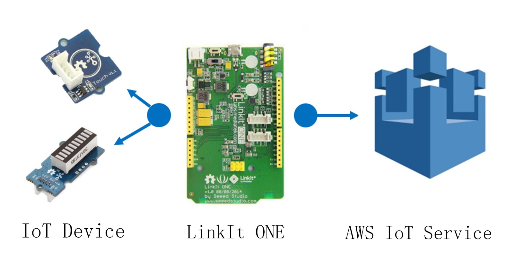 An AWS IoT Tutorial With LinkIt ONE : 10 Steps - Instructables