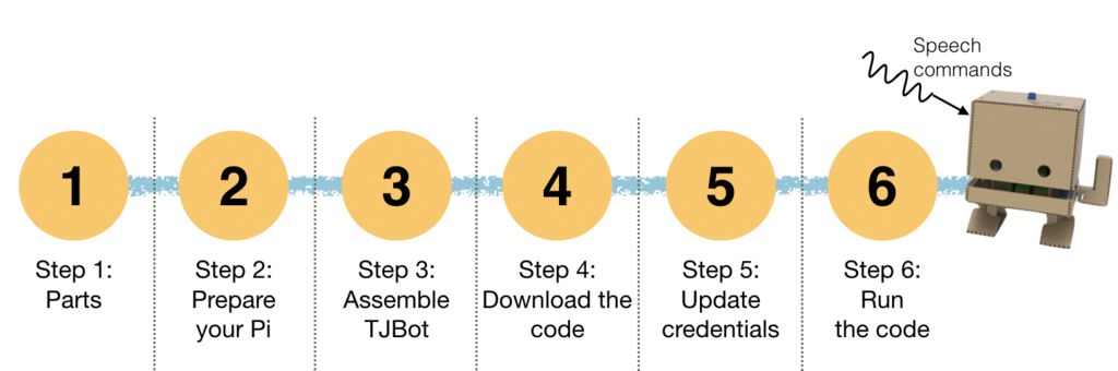 TJBot - Build a Talking Robot : 6 Steps (with Pictures) - Instructables