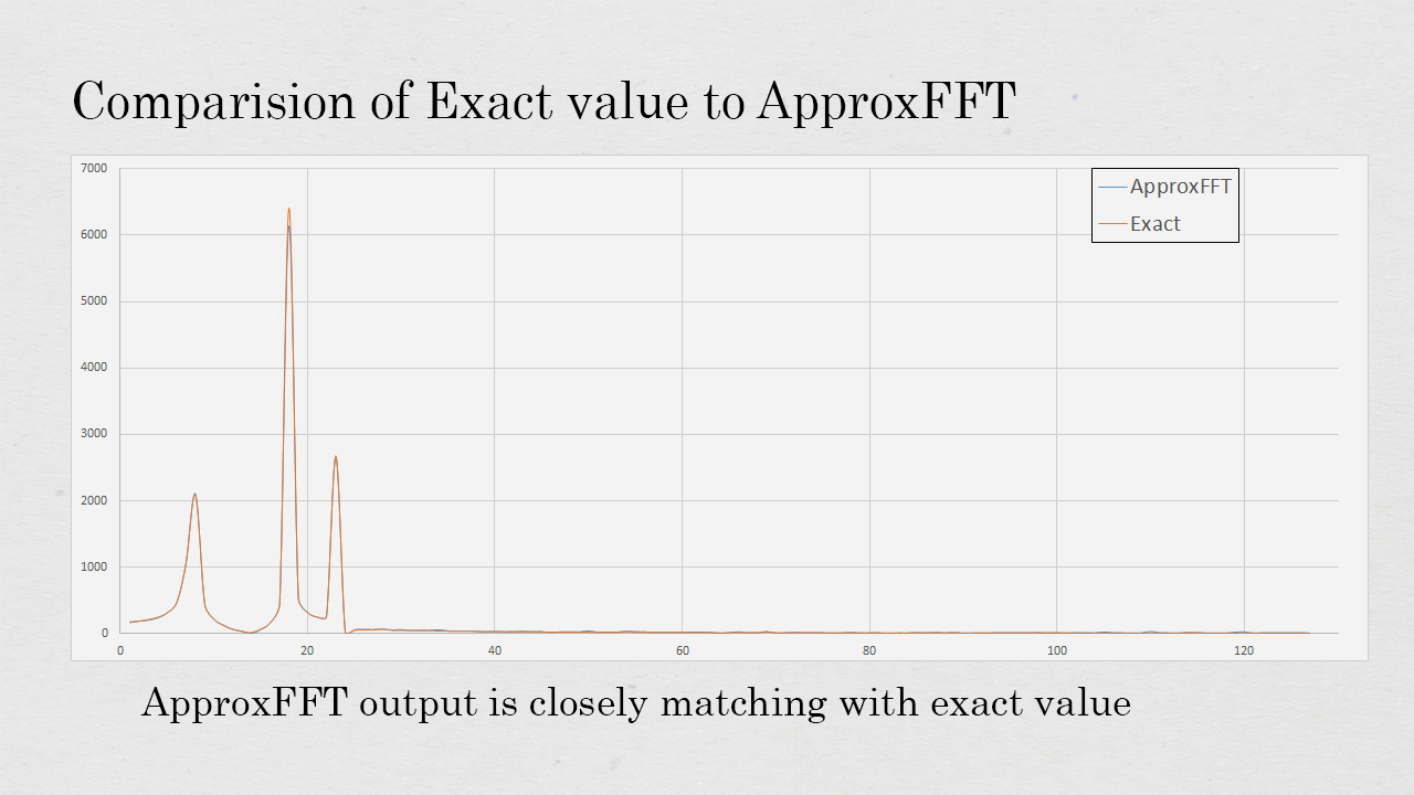 ApproxFFT: Fastest FFT Function for Arduino : 6 Steps - Instructables