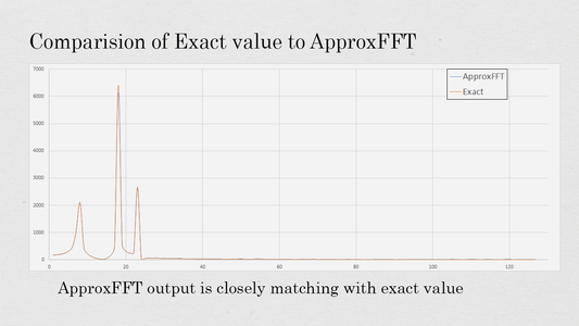Approxfft Fastest Fft Function For Arduino 6 Steps Instructables