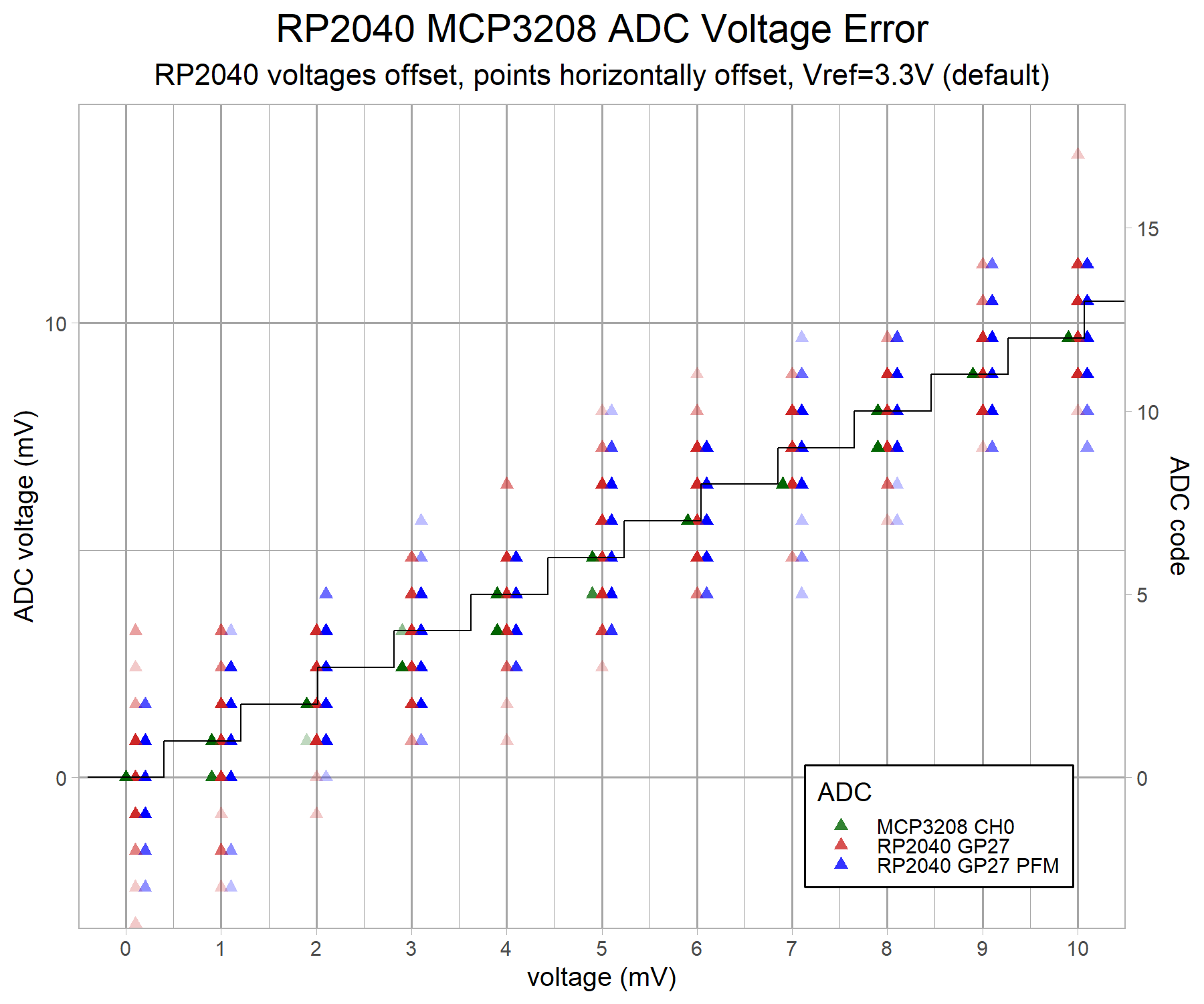 Measuring Small Voltages With Pi Pico ADC and Comparison With Microchip ...