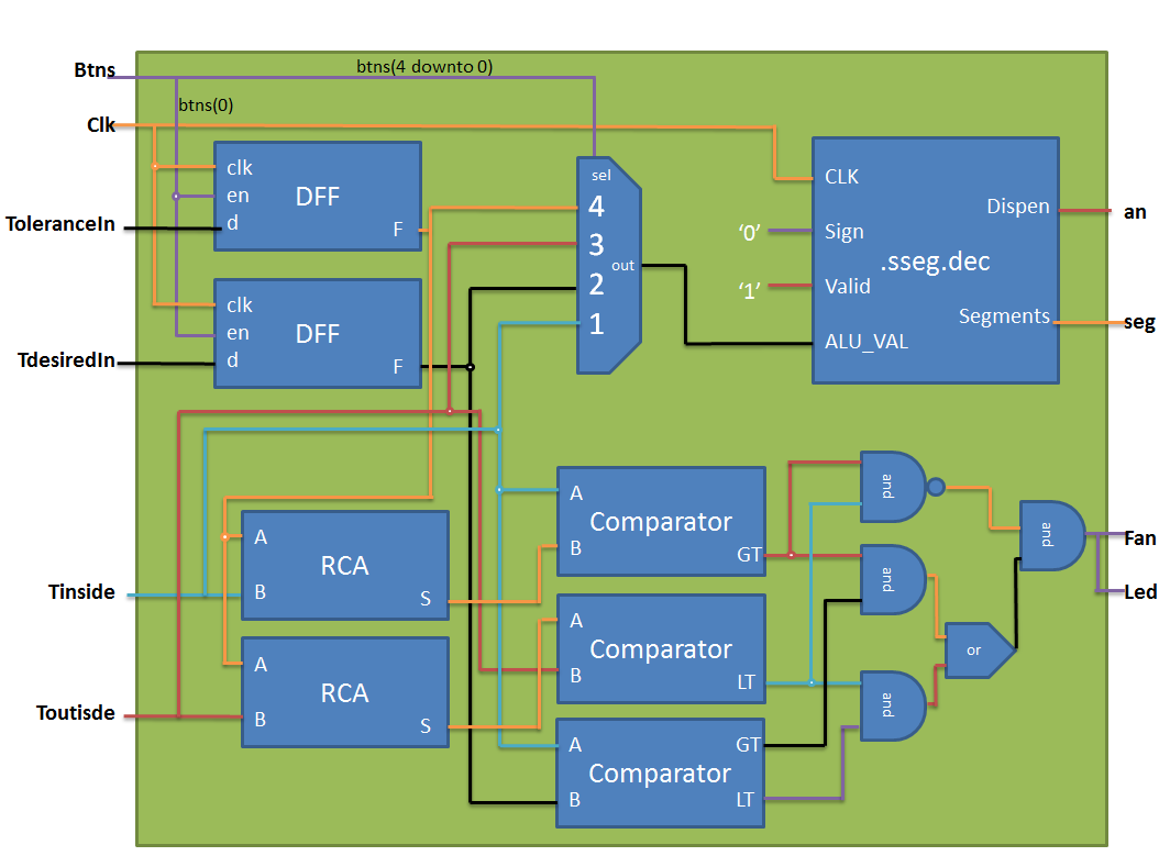 FPGA Smart Fan : 6 Steps - Instructables