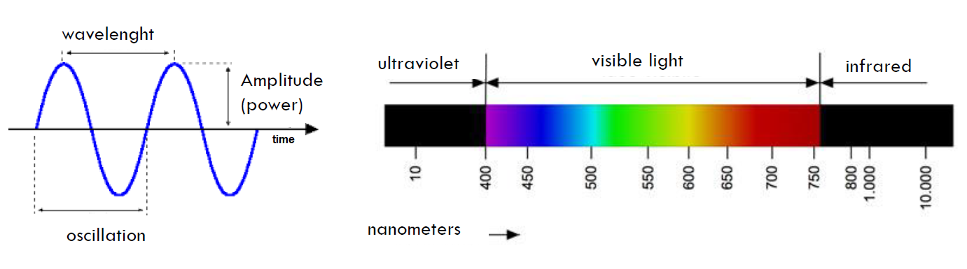 Gaussian and Parabola to Study LED Luminous Fluxes of an Experimental ...