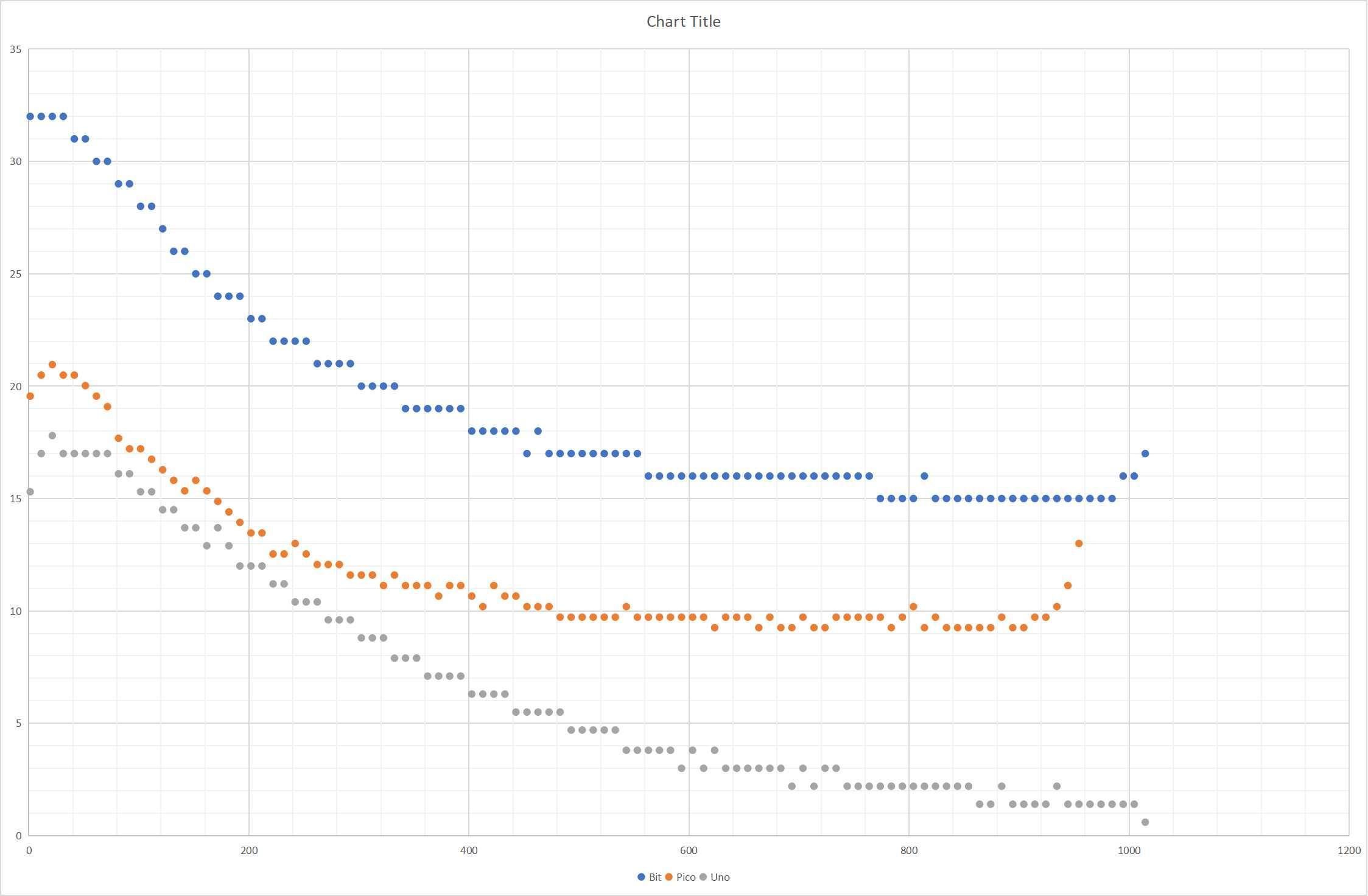 Microcontrollers Arduino Uno, Raspberry Pi Pico and BBC Micro:bit ...