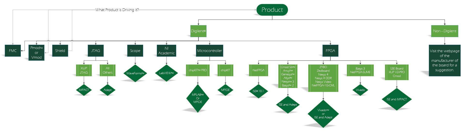 How to Pick the Software to Use With a Digilent Board : 10 Steps ...
