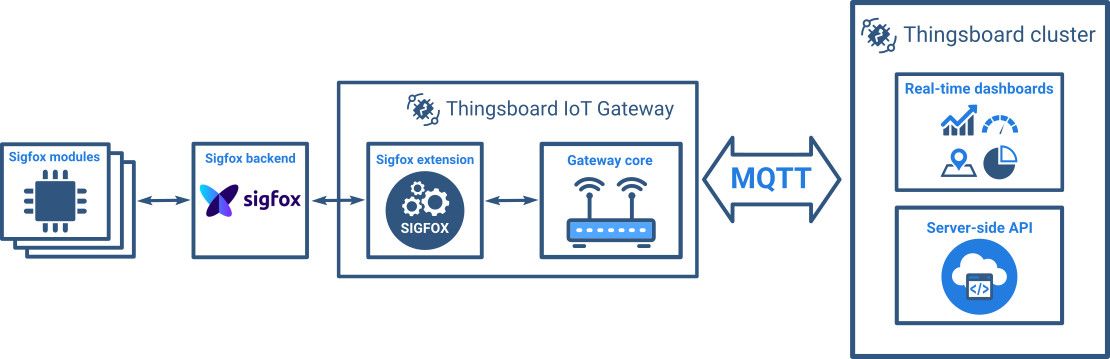 Using Thingsboard to Visualize SigFox Data : 7 Steps - Instructables