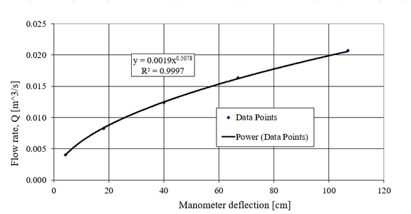 Calibration of Flowmeters Tutorial : 13 Steps - Instructables